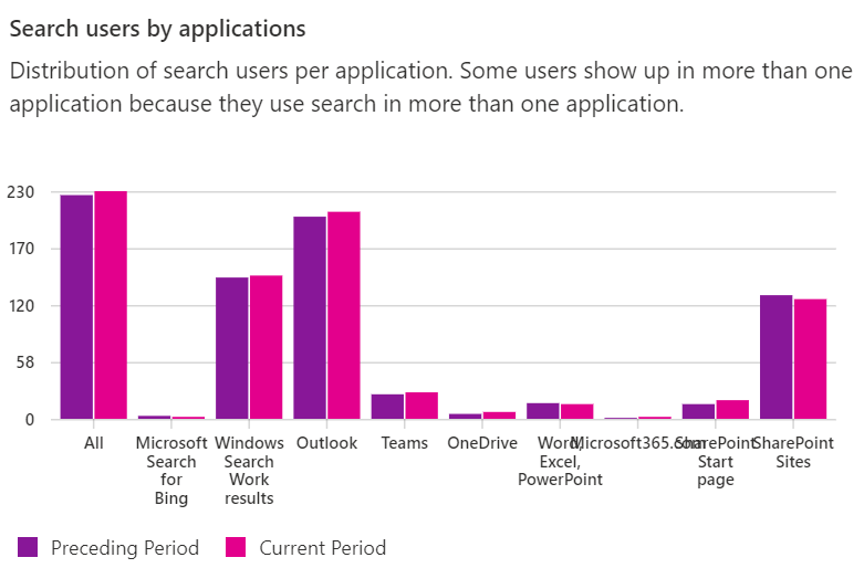 Microsoft 365 Search and Intelligence – SharePoint Moments